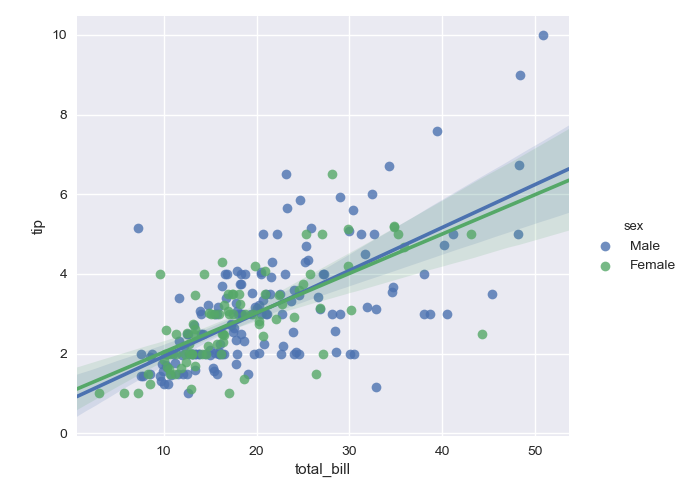 18-12-8-可视化库Seaborn学习笔记（四：REG-回归分析绘图）_reg回归后怎么生成图像-CSDN博客