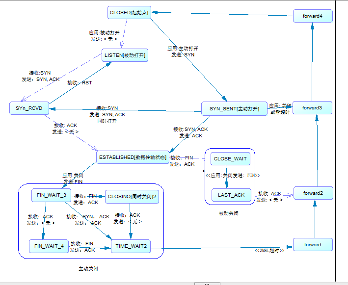 Tcp状态转换图 [close Wait状态错误分析和解决方法 网络连接无法释放 ] Closewait等待多久自动解除 Csdn博客