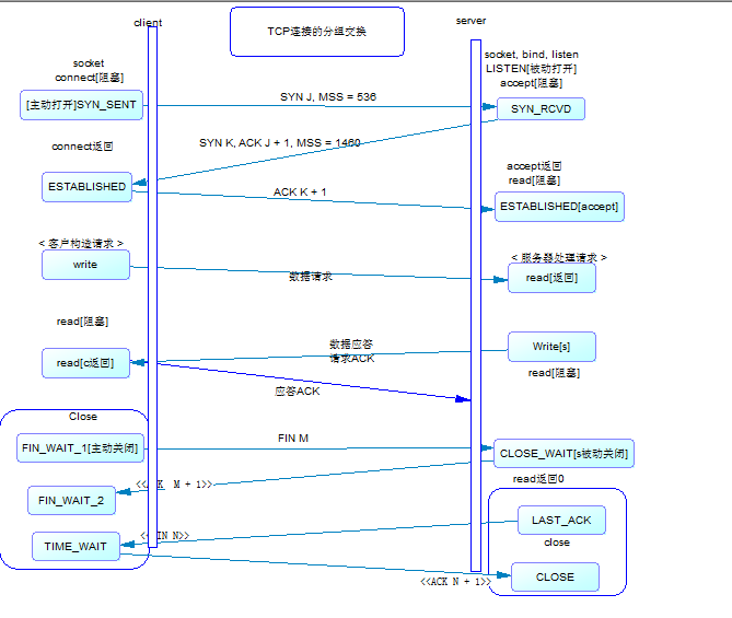 Tcp状态转换图 [close Wait状态错误分析和解决方法 网络连接无法释放 ] Closewait等待多久自动解除 Csdn博客