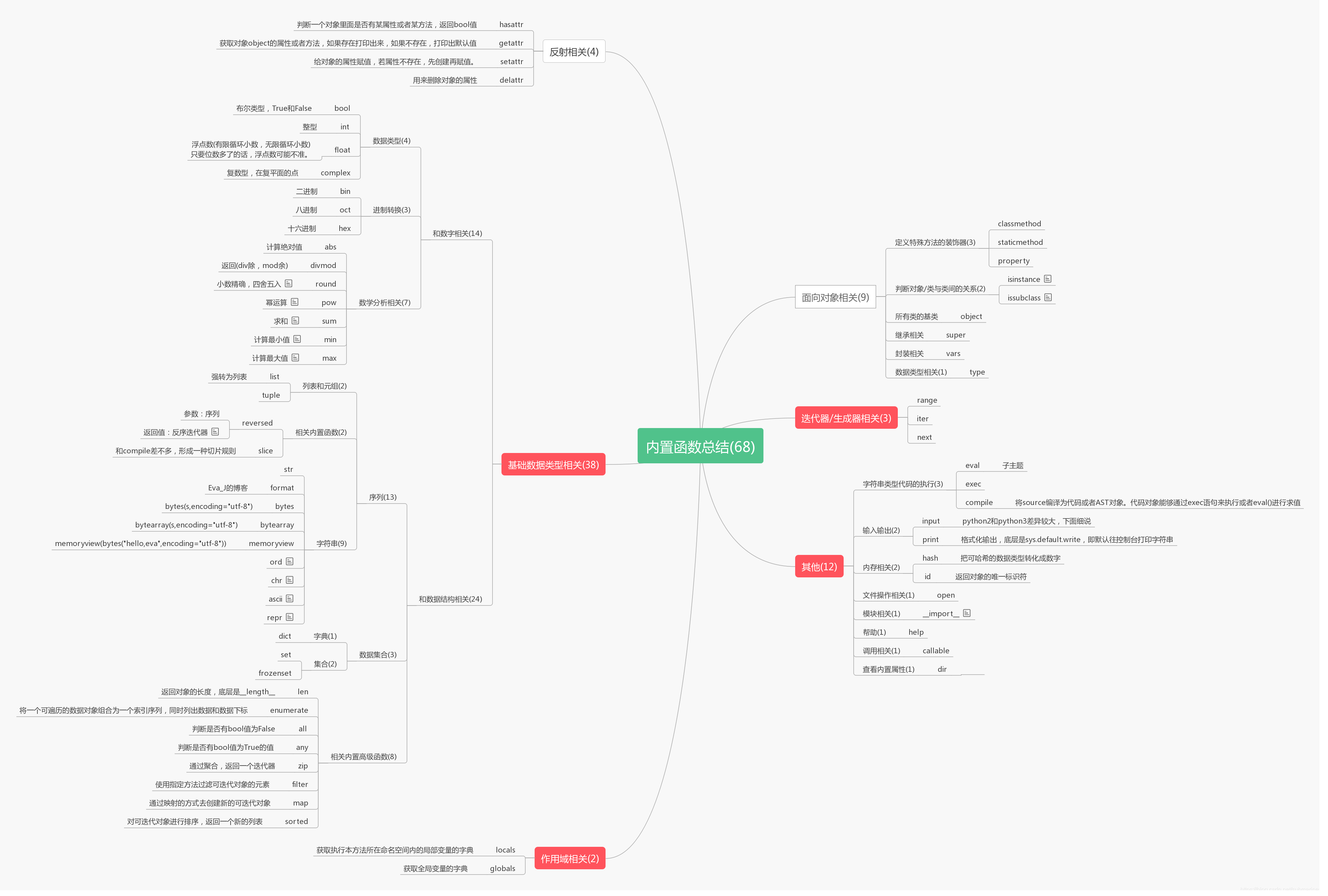 Python内置函数总结与思维导图python内置函数思维导图 Csdn博客