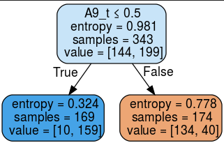 CCP(Cost complexity pruning) on sklearn with python implemention-CSDN博客