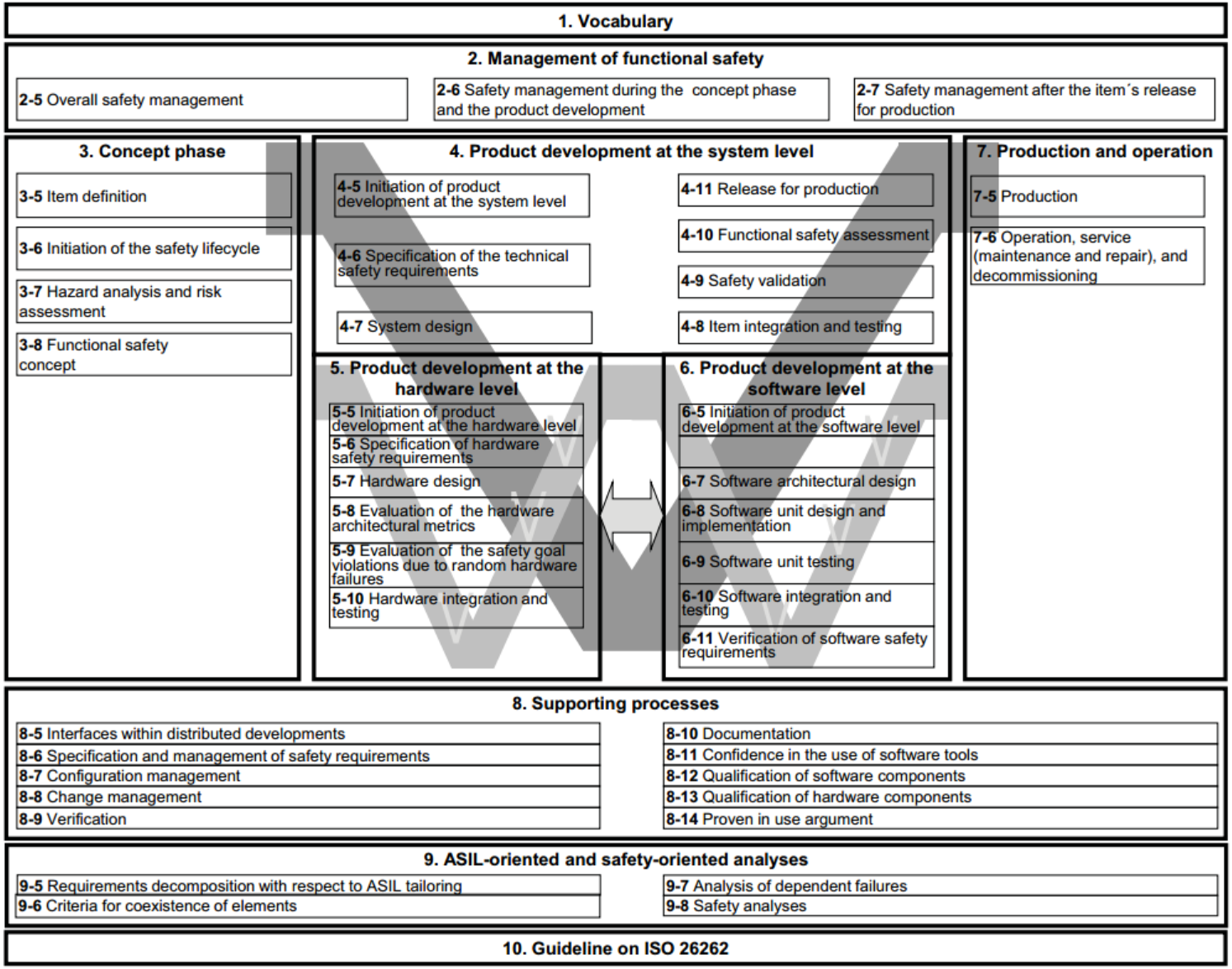 道路车辆功能安全ISO 26262之一：总述_iso26262v模型-CSDN博客