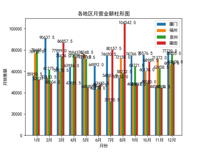Python 创建商店营业额模拟数据并对其分析python营业额创建dataframe对象 Csdn博客 5965