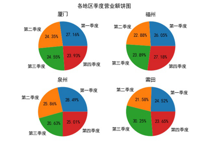 Python 创建商店营业额模拟数据并对其分析python营业额创建dataframe对象 Csdn博客 0842
