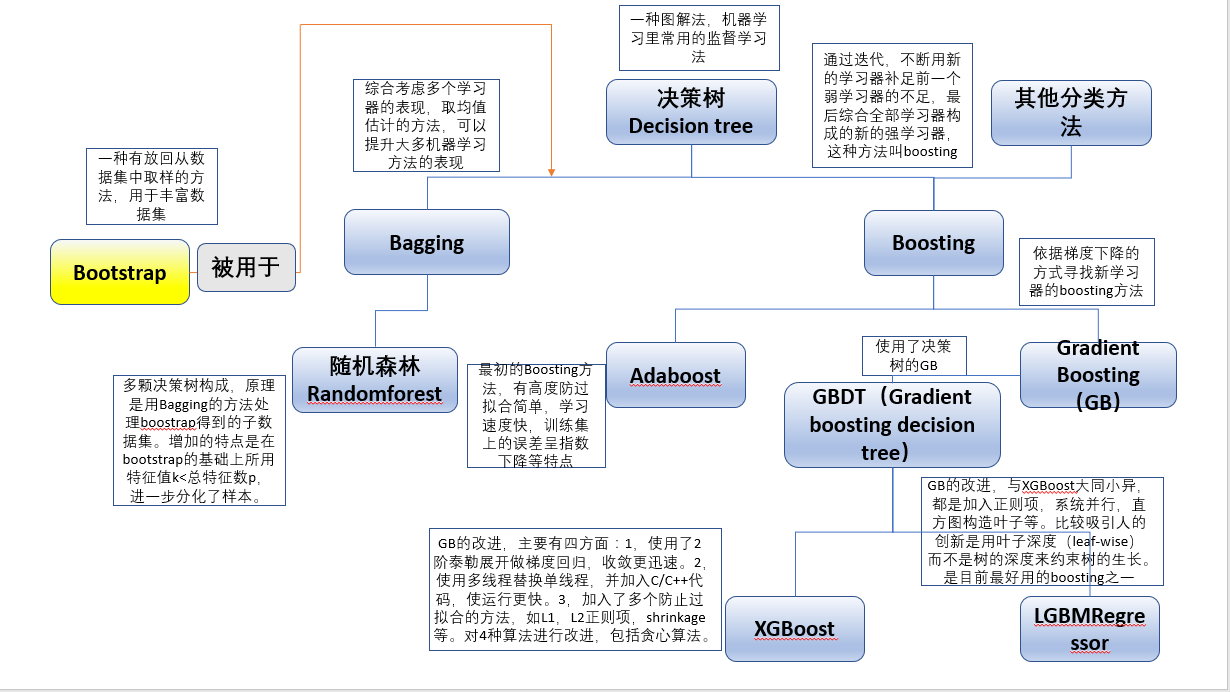【机器学习基础】决策树及其ensemble方法（RF, LGBM, Xgboost, GBDT, 梯度提升boosting）_lgbm模型与随机森林什么关系-CSDN博客