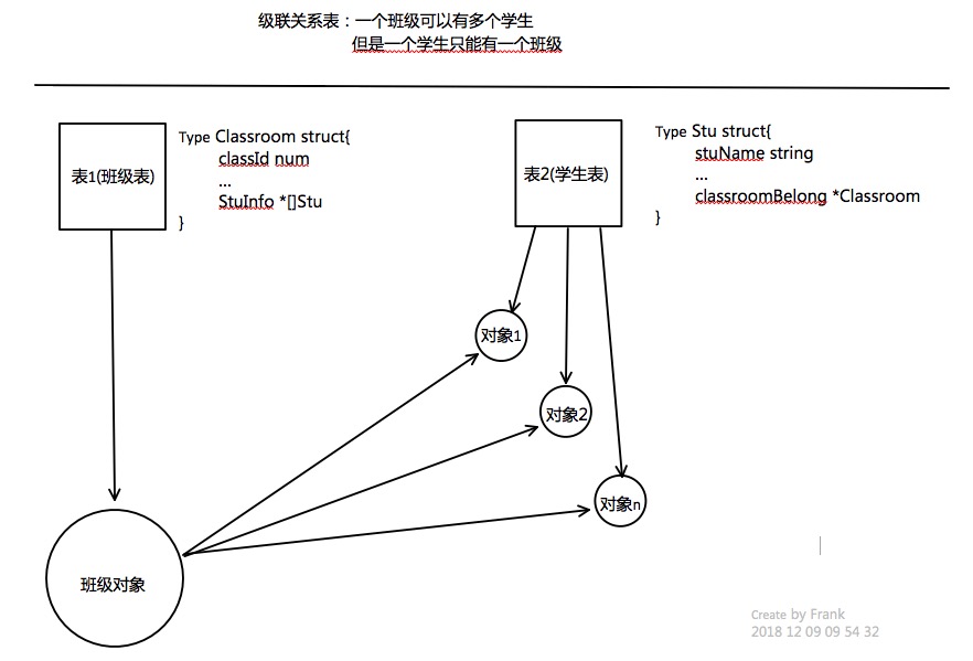 Beego框架学习笔记05 Orm删除数据 Orm Delete Csdn博客