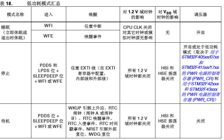 Stm32低功耗模式 Csdn博客 