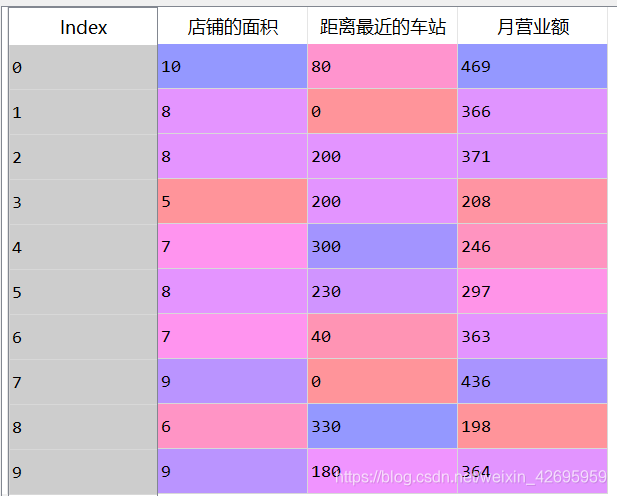 Python数据挖掘笔记——回归(2):多重线性回归 Csdn博客 6415