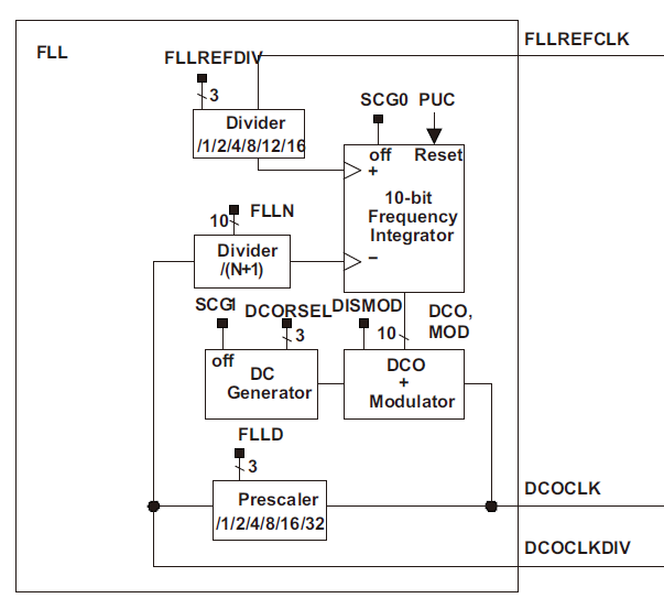 MSP430F6638单片机复习笔记-CSDN博客