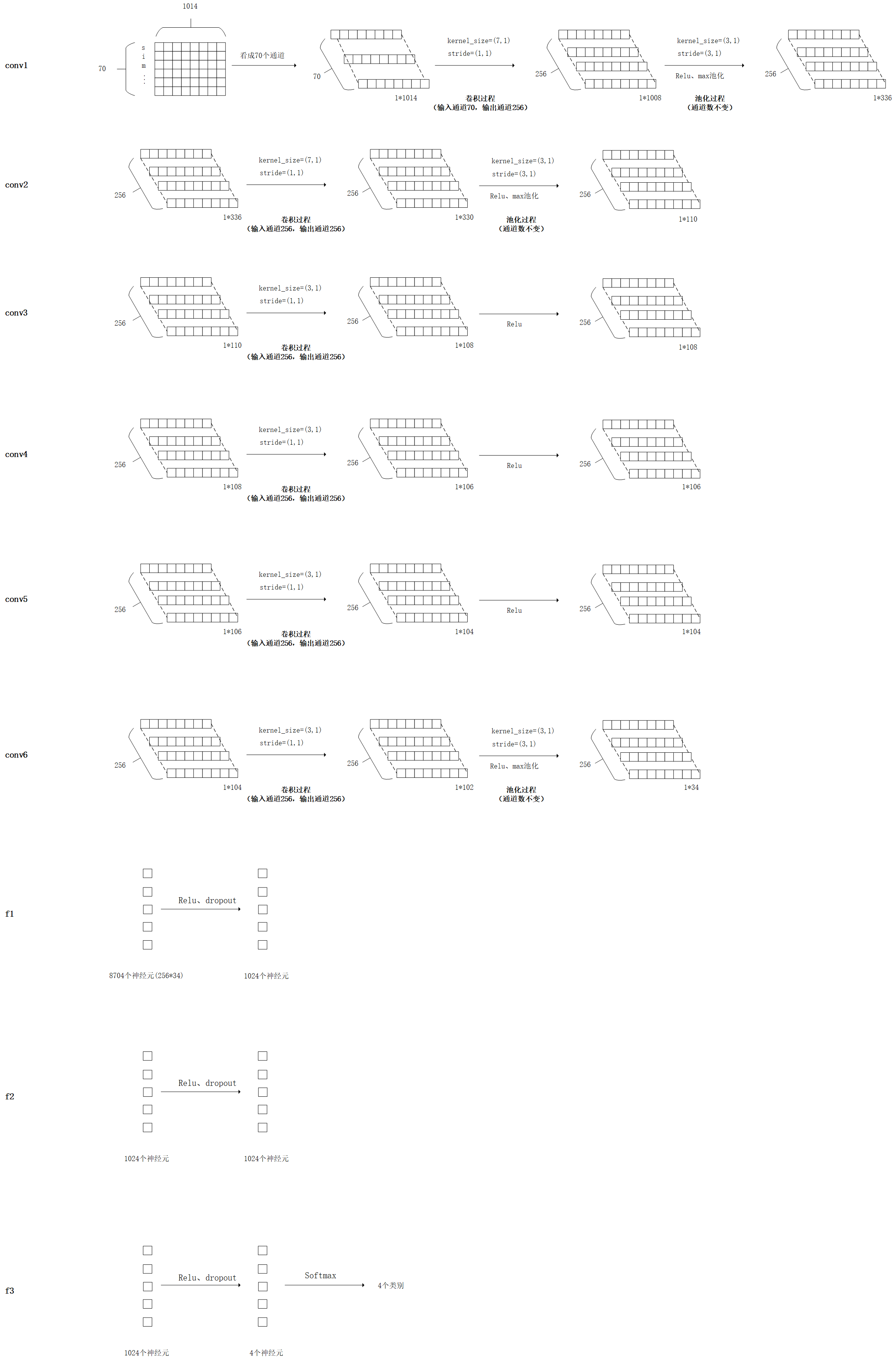 《Character-level convolutional networks for text classification》论文网络结构解读-CSDN博客