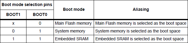 Stm32开发笔记59 Stm32f407的启动模式stm32f407 Boot Csdn博客 9939