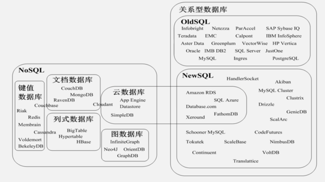 NoSQL的四大类型_nosql数据库的四大类型中, 适合涉及频繁读写、拥有简单数据模型的应用内容缓-CSDN博客