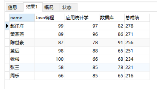 mysql查询所有学生各科成绩按照总成绩降序排列_mysql查询每个学生参加的所有考试的总分,并按照总分降序排列-CSDN博客