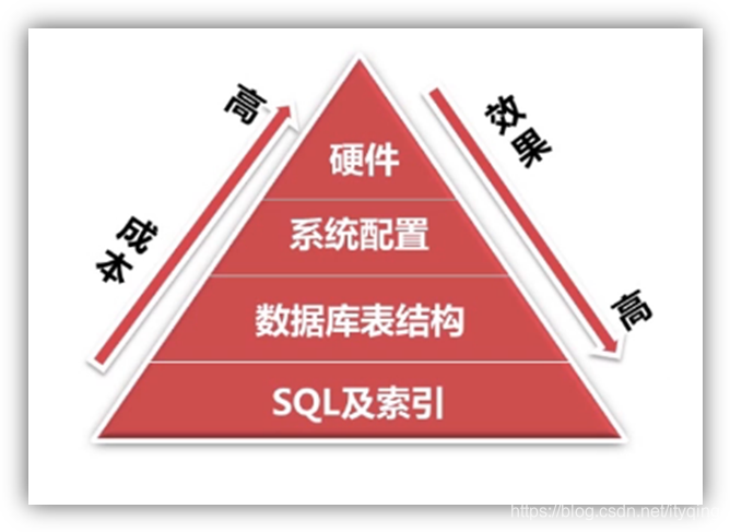 Mysql数据库优化——优化方案mysql数据可优化 Csdn博客