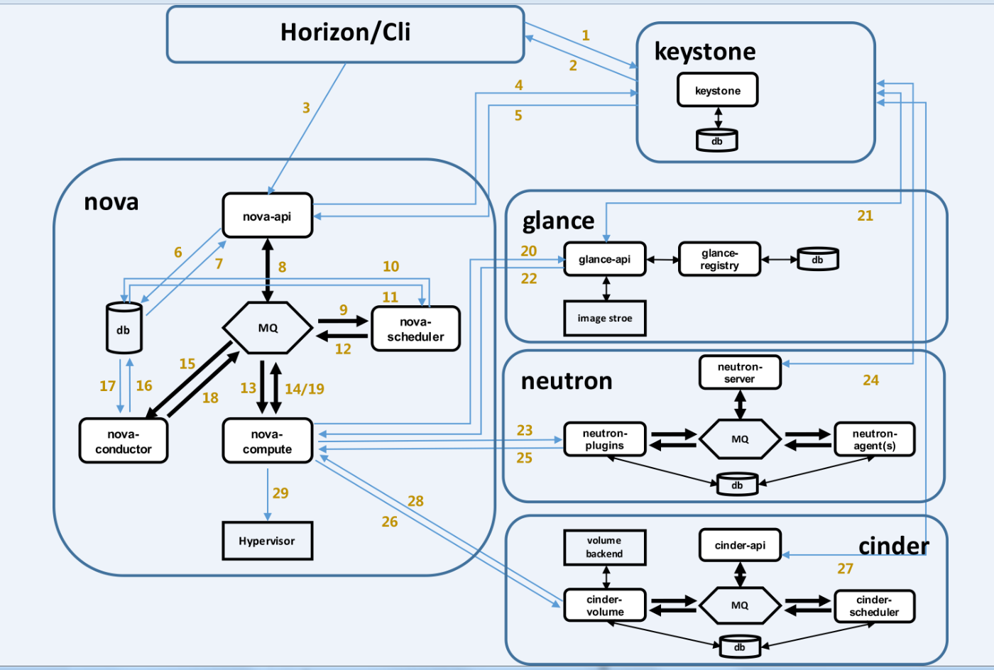 openstack，kvm，libvirt之间的关系_openstack virsh关系-CSDN博客