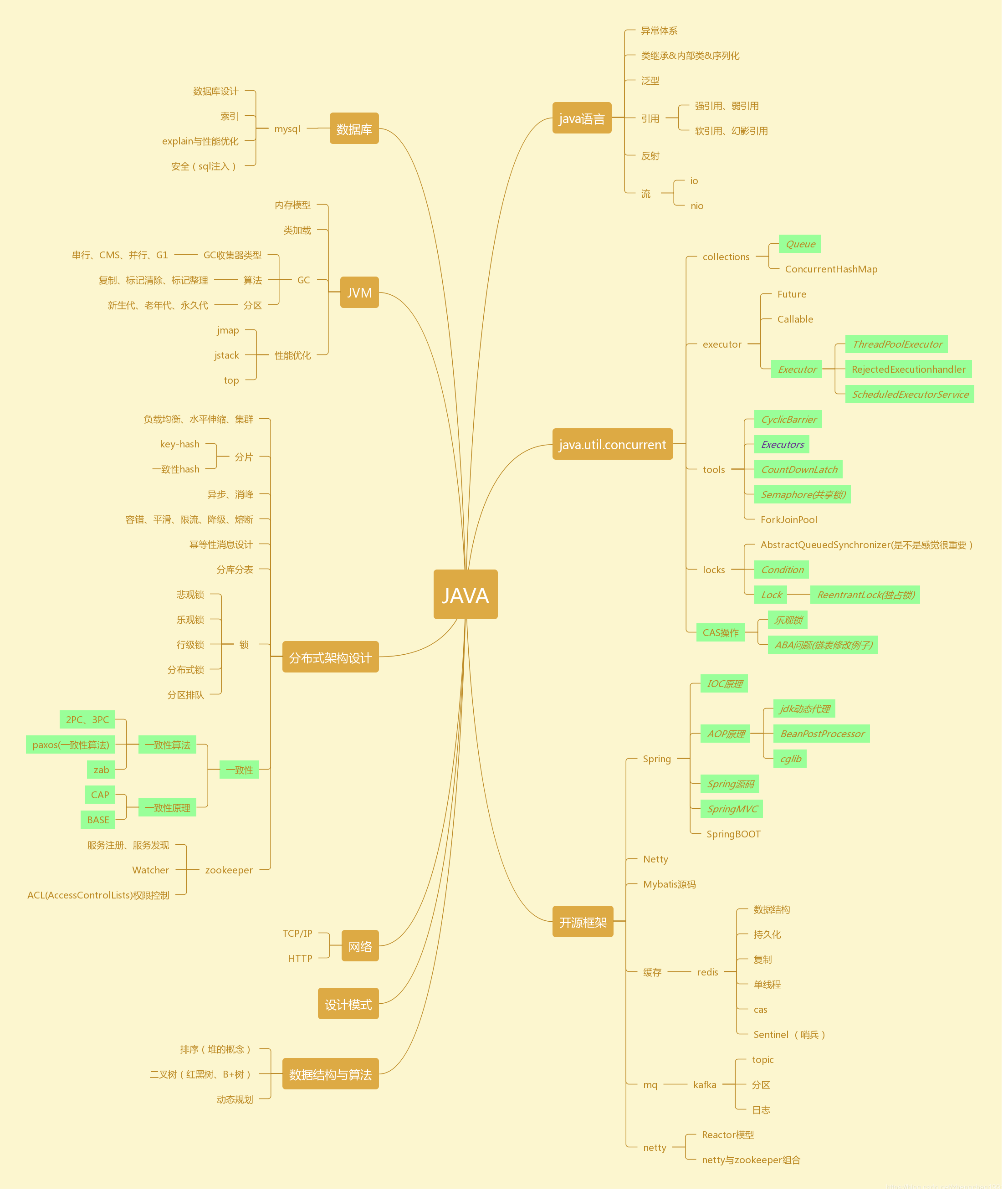 Java知识图谱java与知识图谱 Csdn博客