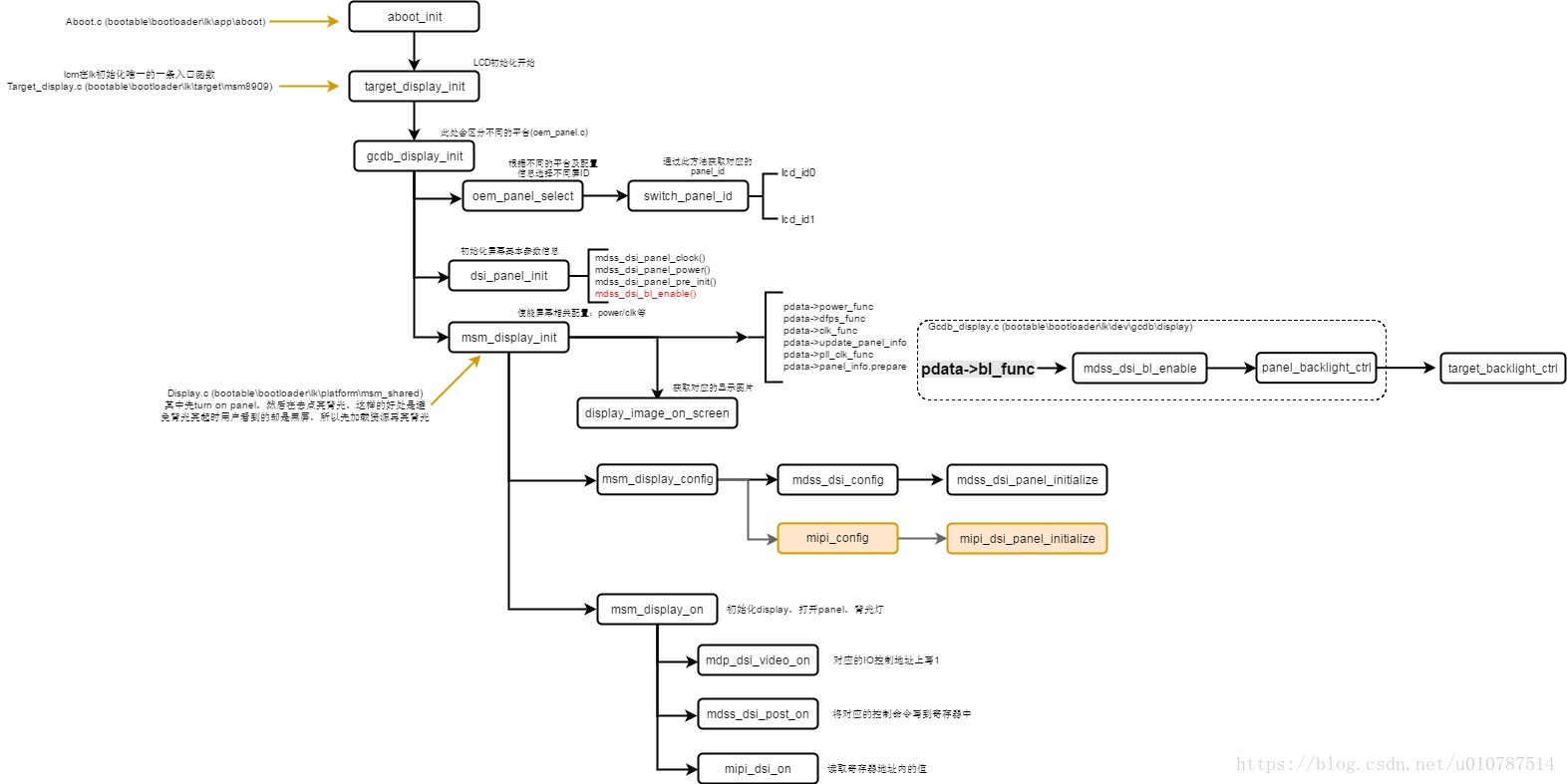 Android8.0 LCD启动流程初始化（qcom MSM8953）_高通lcd下发初始化命令流程-CSDN博客