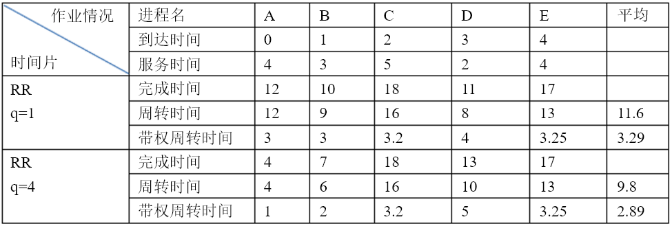 操作系统：时间片轮转rr进程调度算法rr调度算法 Csdn博客 