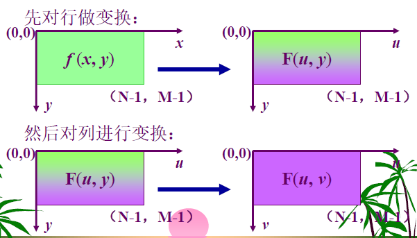 图像处理 二维离散傅里叶变换dft Matlab代码matlab对图像进行二维离散傅里叶变换 Csdn博客
