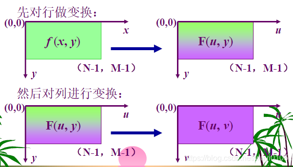 图像处理 二维离散傅里叶变换dft Matlab代码matlab对图像进行二维离散傅里叶变换 Csdn博客