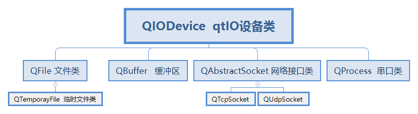 qt中的IO操作_qt io口控制-CSDN博客