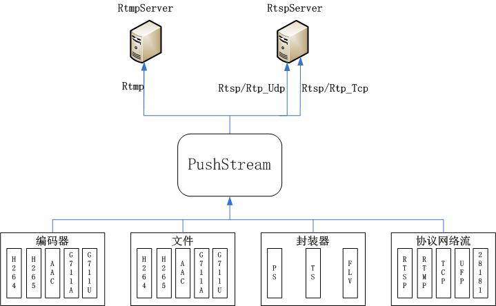 基于c++实现RTSP/RTMP推流组件PushStream简介_如何推送h265数据到直播服务器 c++-CSDN博客