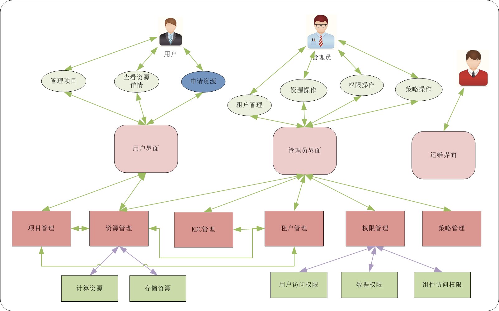 数据架构之多租户 进行预架构阶段的架构分析过程实践 多租户功能介绍如下 Csdn博客