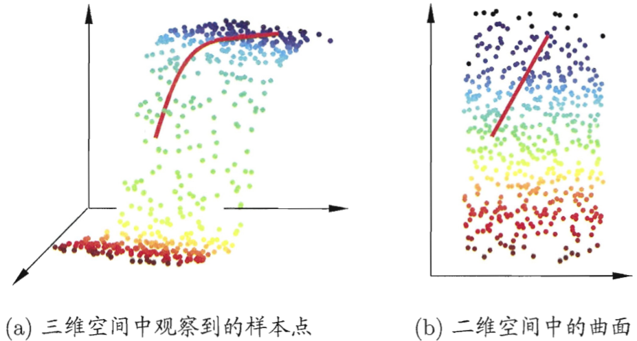Dijkstra->MDS算法->ISOMAP降维_dijkstra isomap-CSDN博客
