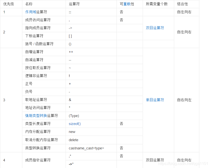 C基础表达式(运算符与算数表达式)c Csdn博客