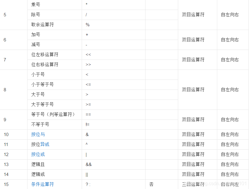 C基础表达式(运算符与算数表达式)c Csdn博客