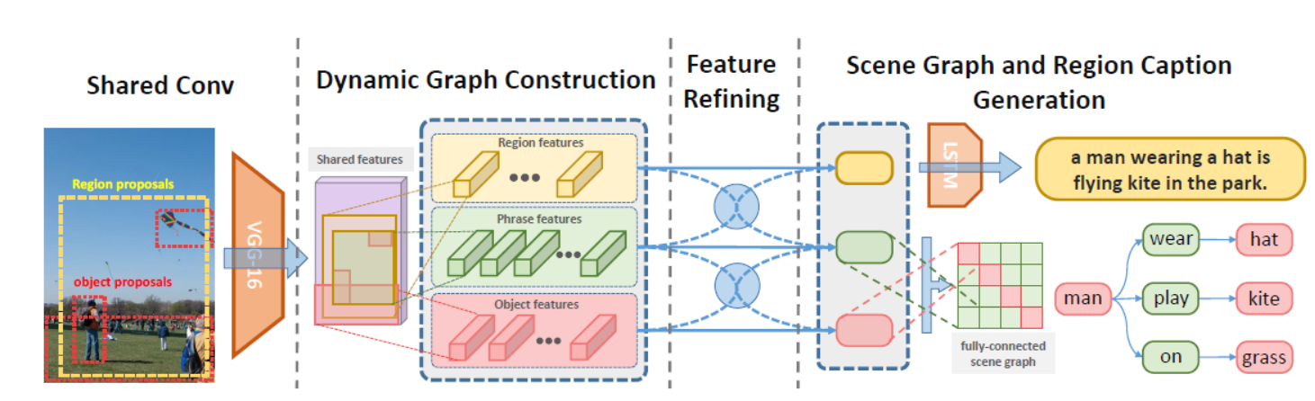 SceneGraph以及ImageCaption文章项目整理_scene graph generation from objects, phrases and r-CSDN博客