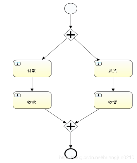 04 Flowable条件表达式、排他网关、并行网关 Csdn博客
