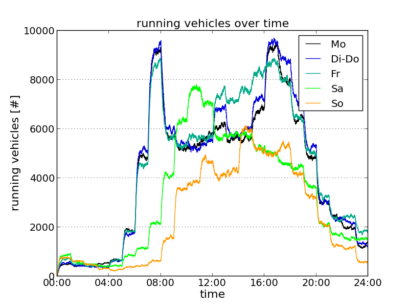 SUMO入门(九) - 可视化_sumo可视化-CSDN博客