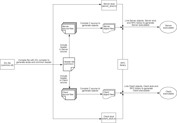 RPC简介及框架选择，RPC与REST的区别_区块链 接口层 rest prc-CSDN博客