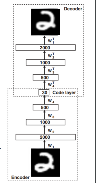 [深度学习]半监督学习、无监督学习之Autoencoders自编码器(附代码)_autoencoder.eval()-CSDN博客