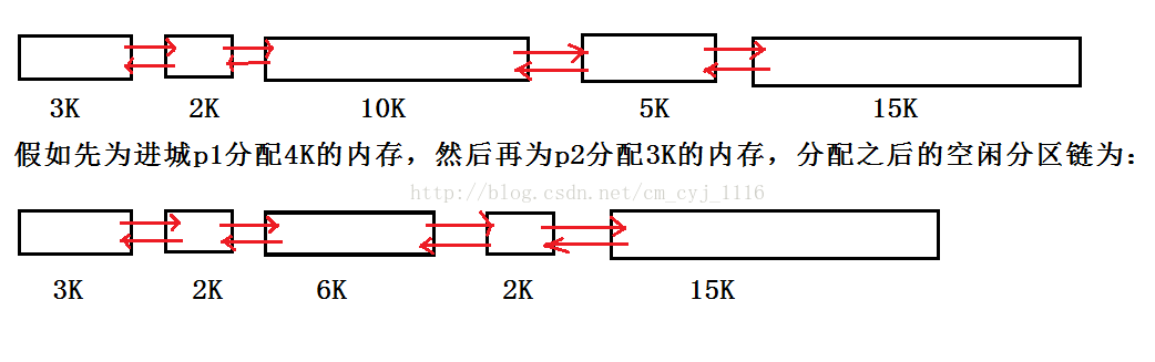 操作系统:动态分区分配算法 Csdn博客