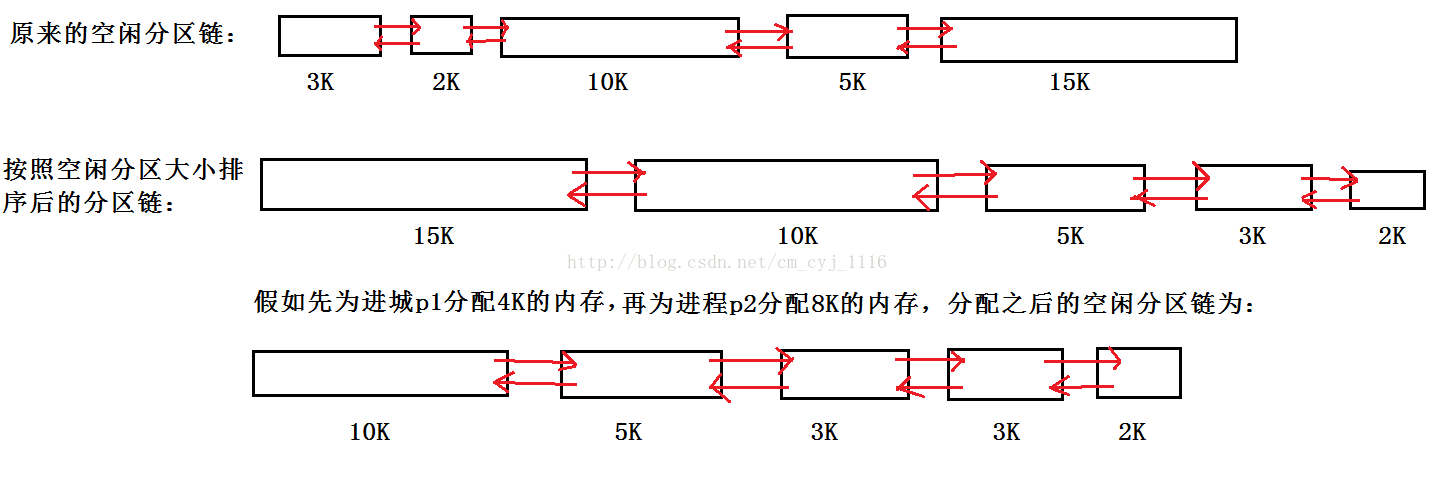 操作系统：动态分区分配算法 Csdn博客