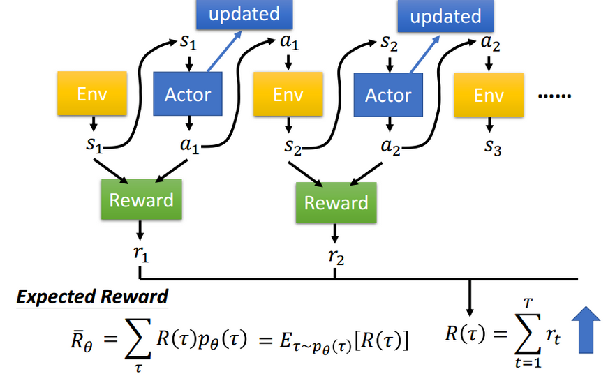 【强化学习】Policy Gradient算法详解-CSDN博客
