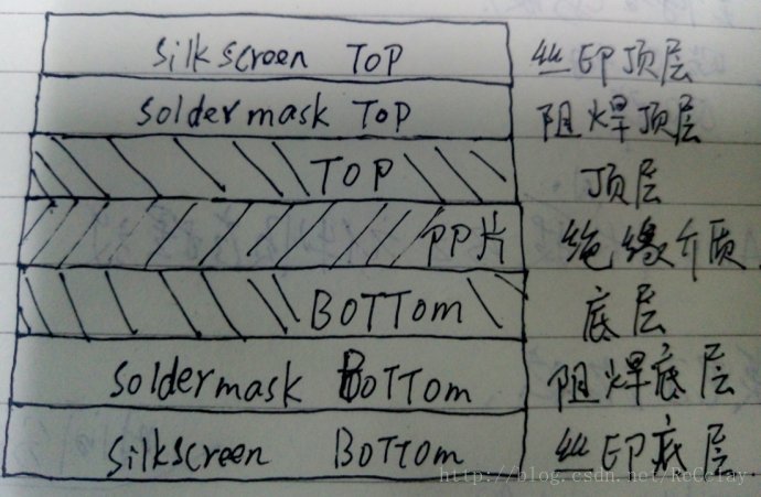 AD PCB各层含义_ad topoverlay-CSDN博客