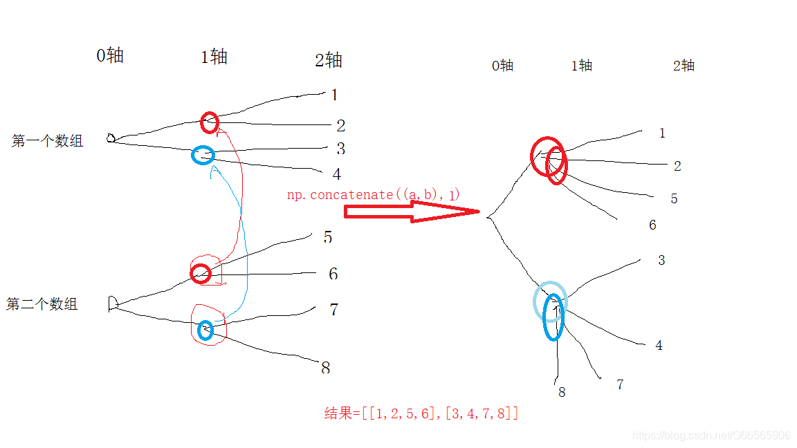 Numpystack 与 Ncatenate 用法ncatenate和npstack Csdn博客