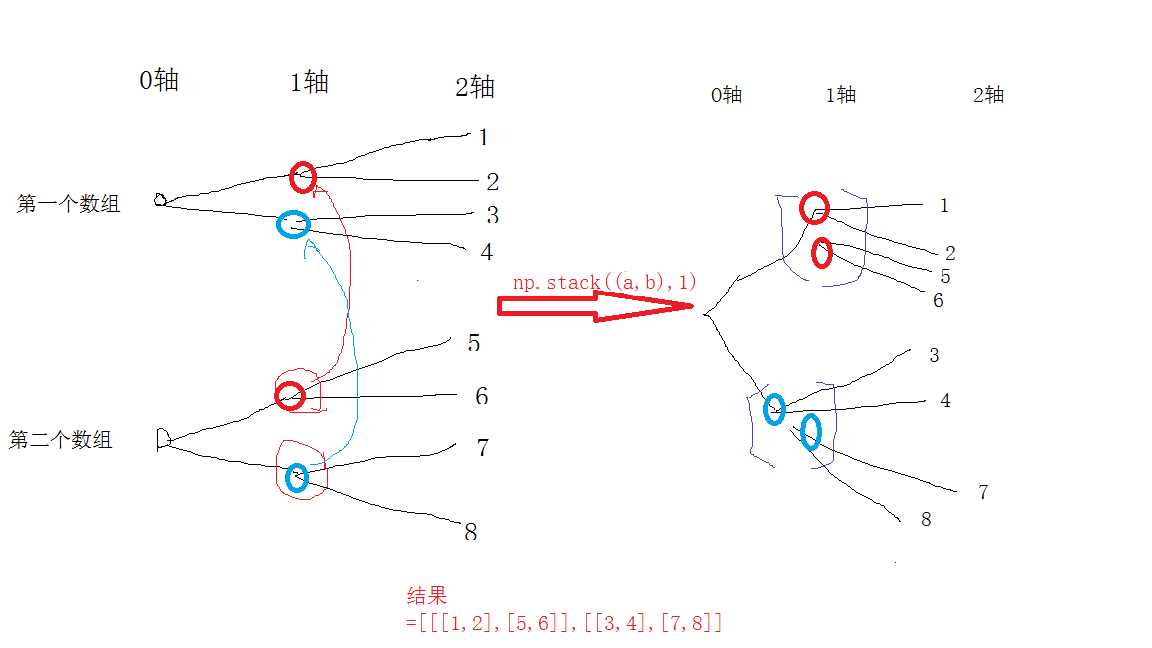 numpy.stack 与 numpy.concatenate 用法_np.concatenate和np.stack-CSDN博客