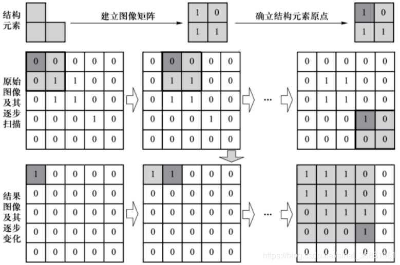 图像处理学习笔记(一):opencv中的膨胀与腐蚀运算 源码巴士