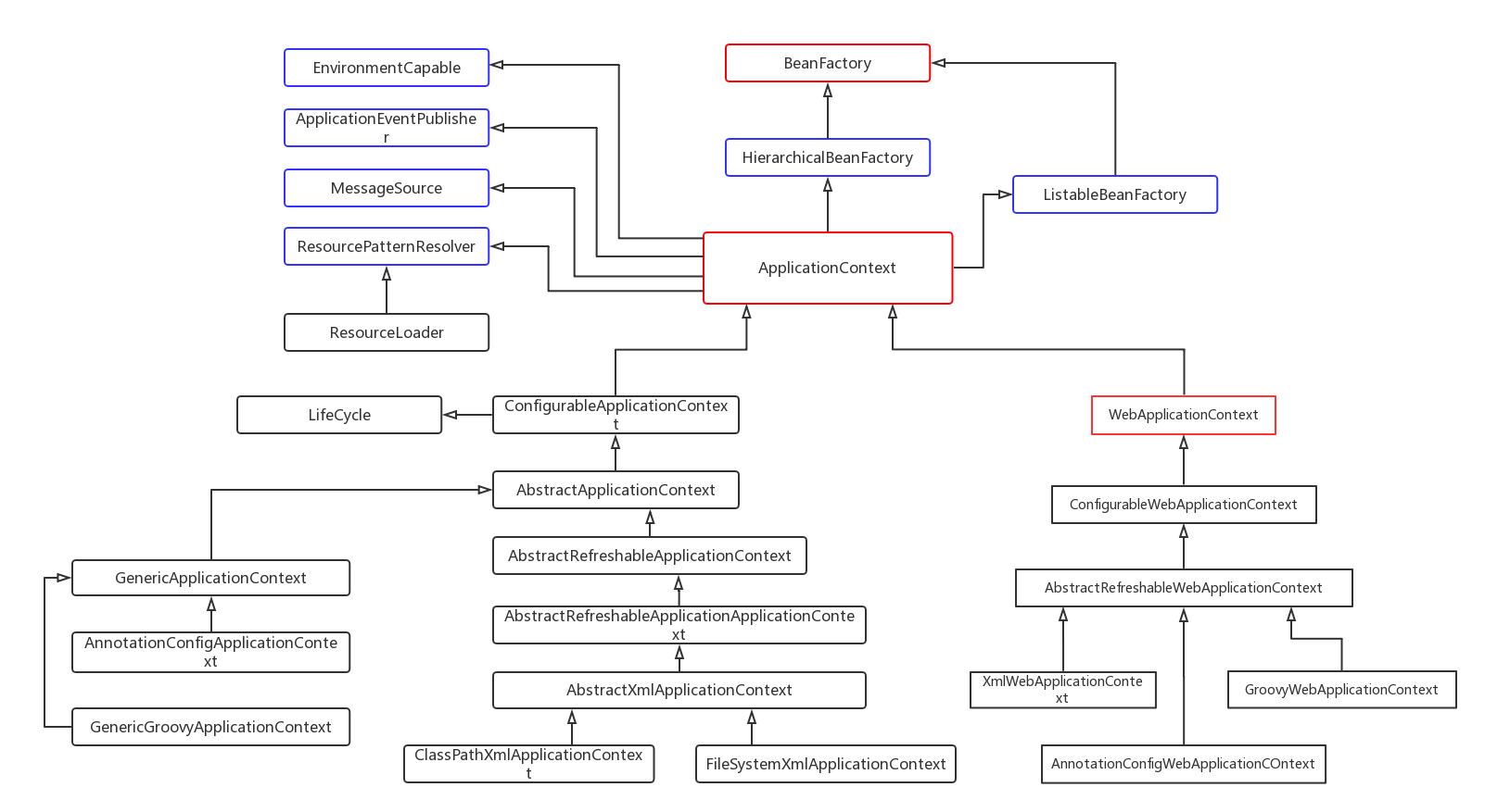 Spring 4x Ioc介绍（二beanfactory 、applicationcontext、webapplicationcontext之applicationcontext 