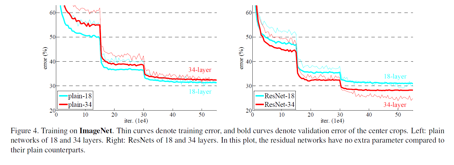《Deep Residual Learning for Image Recognition》论文解析_详解论文《deep residual learning for image ...