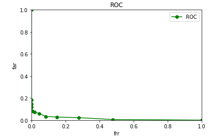 机器学习性能度量(2)：错误接受率 (FAR), 错误拒绝率(FRR)，EER计算方法，python实现_far ffr-CSDN博客