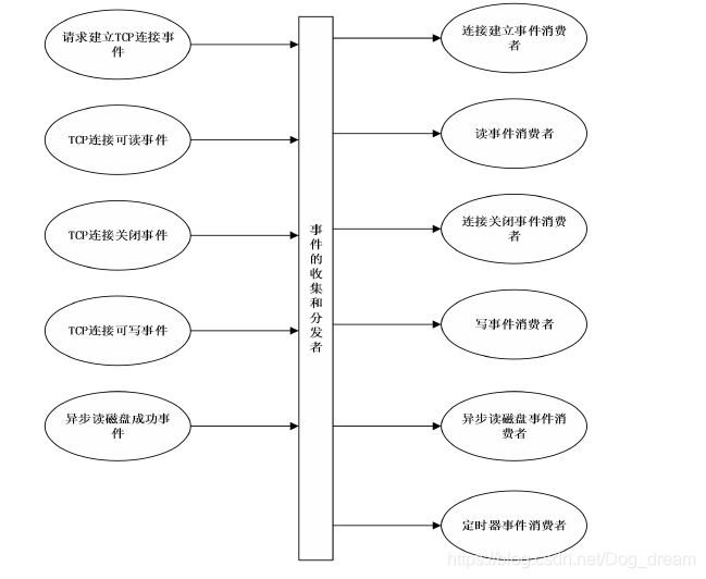 Nginx服务器基本框架分析nginx作为server基本架构图 Csdn博客