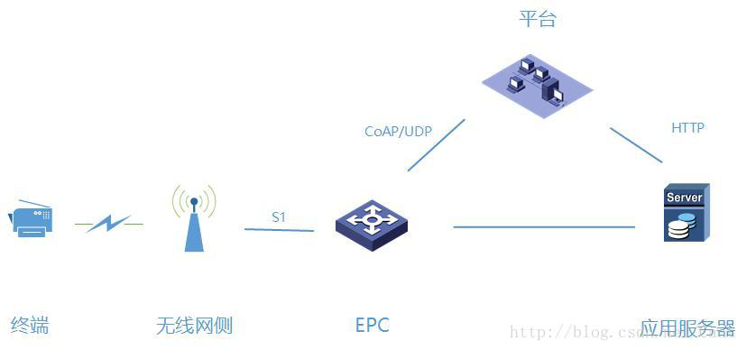 《一》初识NB-IoT（NB-IoT背景，简介，标准化过程，技术优势，与其他无线技术对比）_nbiot标准号-CSDN博客