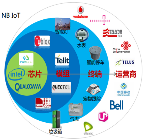 《一》初识NB-IoT（NB-IoT背景，简介，标准化过程，技术优势，与其他无线技术对比）_nbiot标准号-CSDN博客