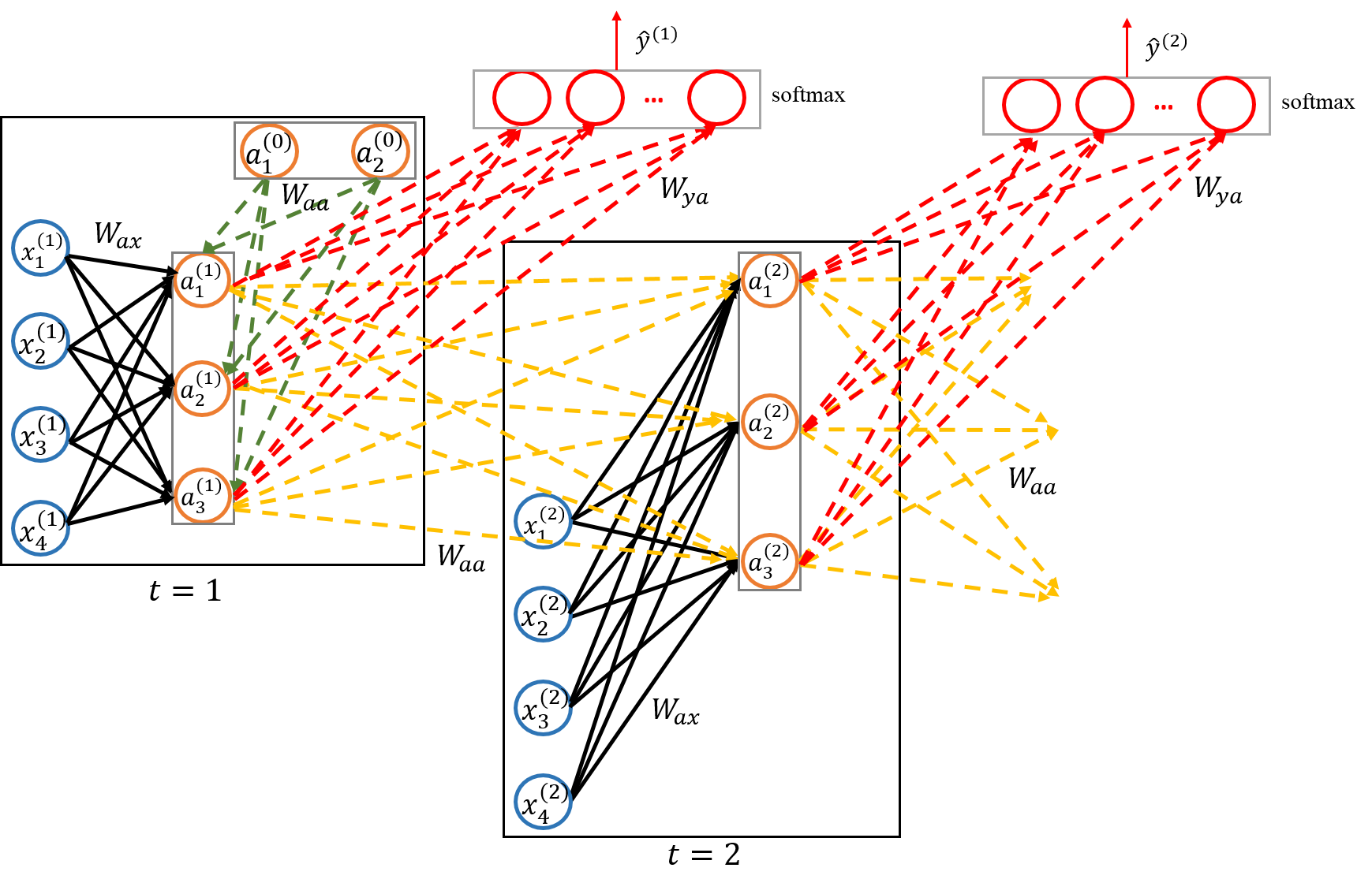 Rnn（recurrent Neural Network）（一）——基础知识rnn结构 Csdn博客