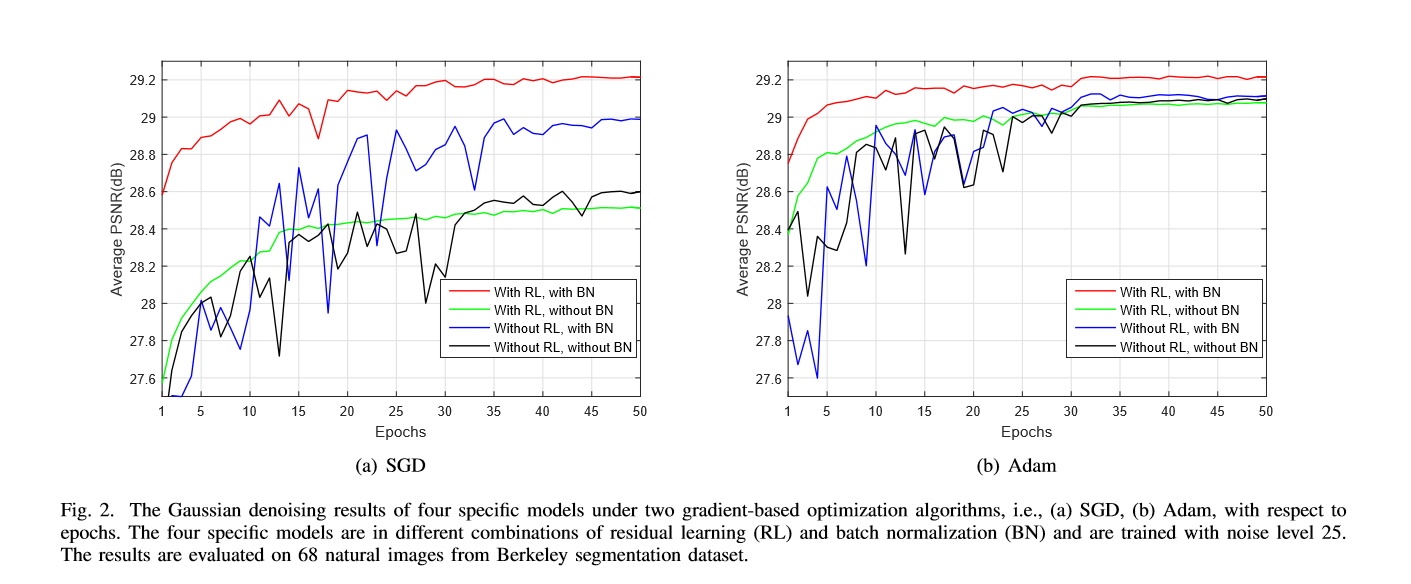 Beyond a Gaussian Denoiser: Residual Learning of Deep CNN for Image ...